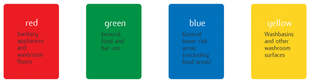 Colour Coding for Hygiene - Avanti