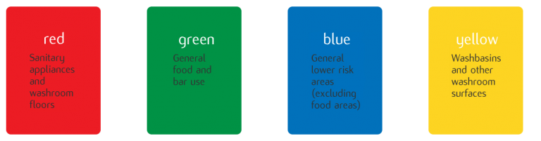 Colour Coding for Hygiene - Avanti